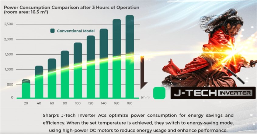 Sharp J-Tech Inverter: Teknologi Canggih Elektronik Hemat Energi ...