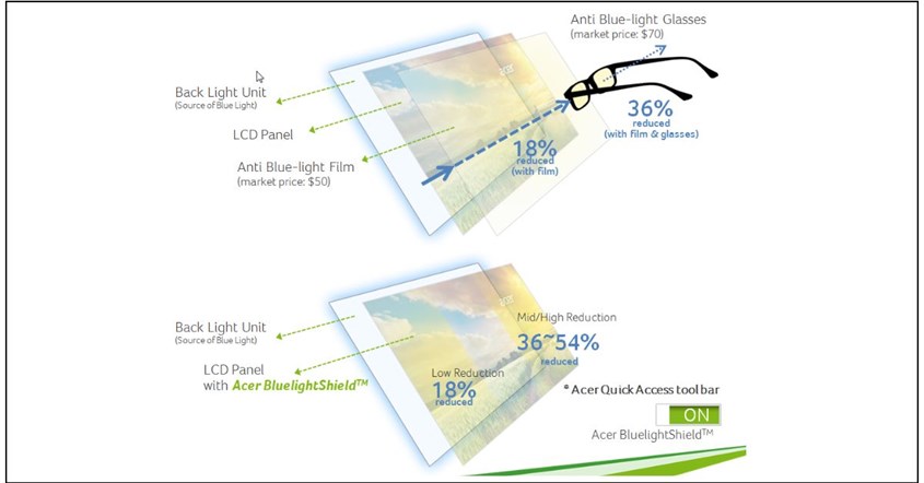 Acer BlueLight Shield: Teknologi Pelindung Mata dari Sinar Biru ...